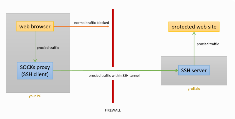 Ssh Socks Proxies — Crop Diversity Hpc Help Documentation 4988